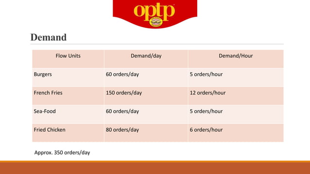 Process Analysis of Optp by Fast University Karachi | PPTX | Food & Drink