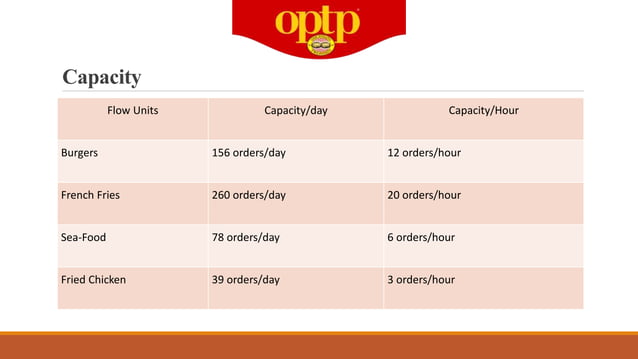 Process Analysis of Optp by Fast University Karachi | PPTX | Food & Drink