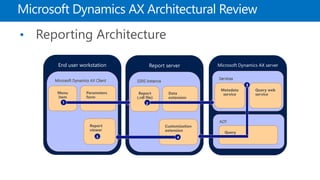 Optimizing MS Dynamics AX 2012 R3 | PPTX | Databases | Computer Software and Applications