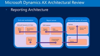 Optimization SQL Server for Dynamics AX 2012 R3 | PDF | Databases | Computer Software and ...