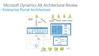 Optimization SQL Server for Dynamics AX 2012 R3 | PDF