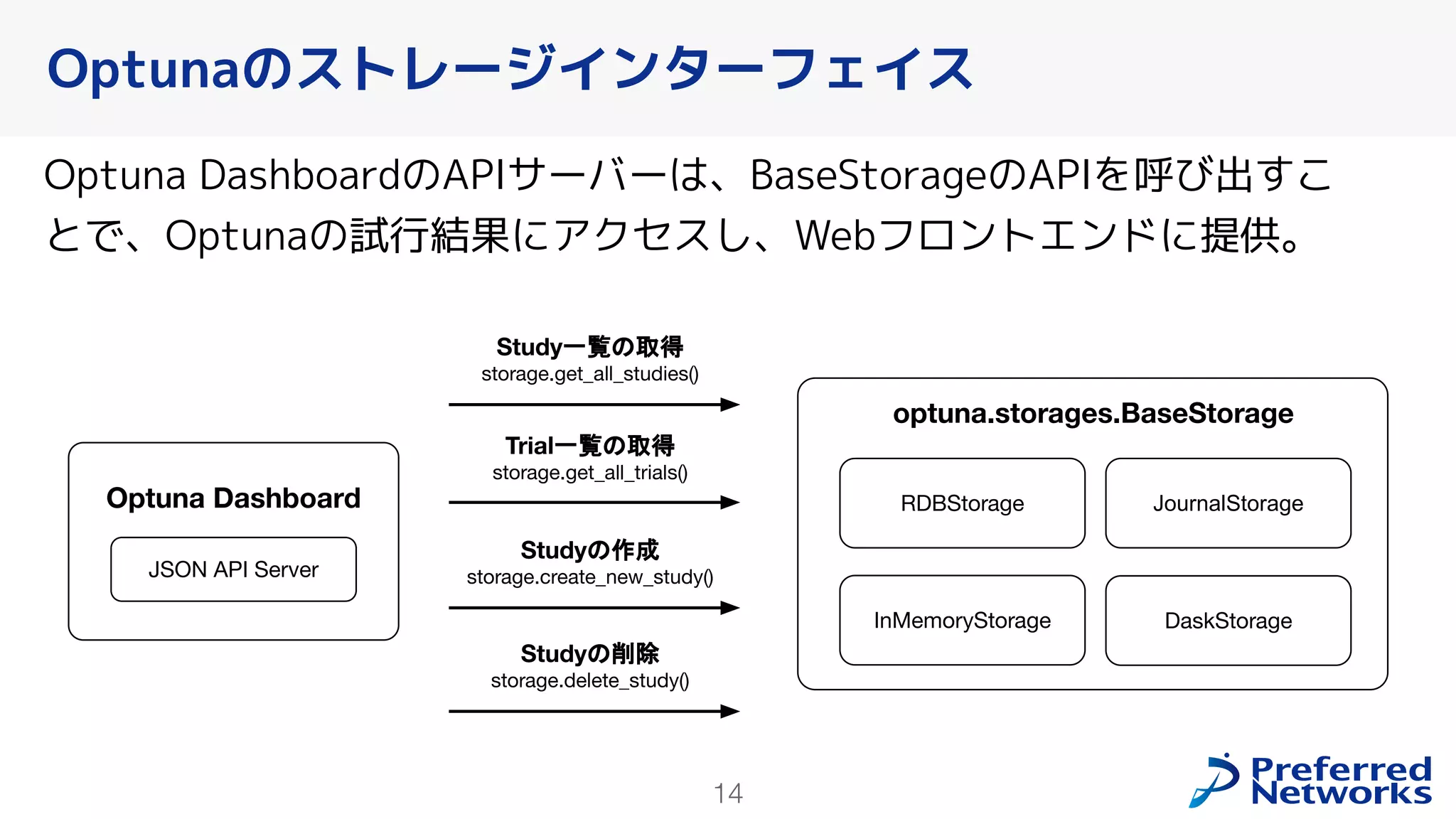 Optuna Dashboardの紹介と設計解説 - 2022/12/10 Optuna Meetup #2 | PDF