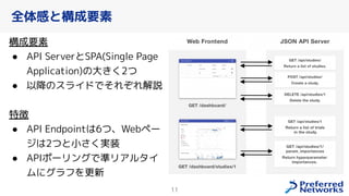 Optuna Dashboardの紹介と設計解説 - 2022/12/10 Optuna Meetup #2 | PDF