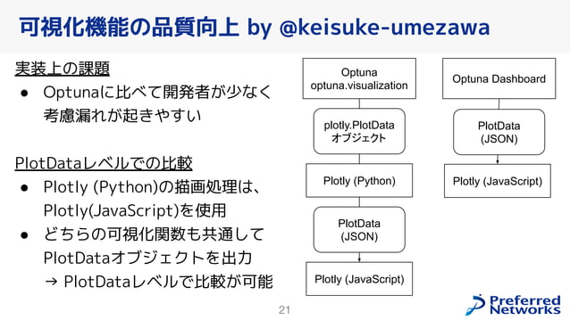 Optuna Dashboardの紹介と設計解説 - 2022/12/10 Optuna Meetup #2 | PDF