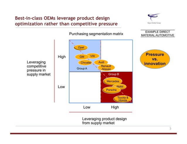 Design Cost - US Auto Industry Business Model | PPT
