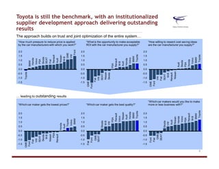 Design Cost - US Auto Industry Business Model | PPT