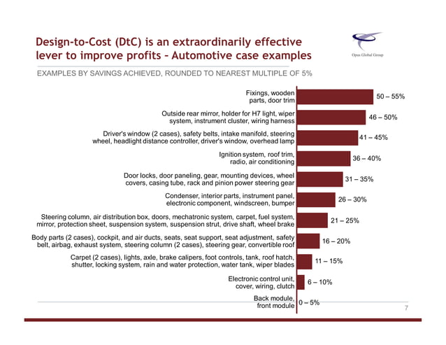 Design Cost - US Auto Industry Business Model | PPT