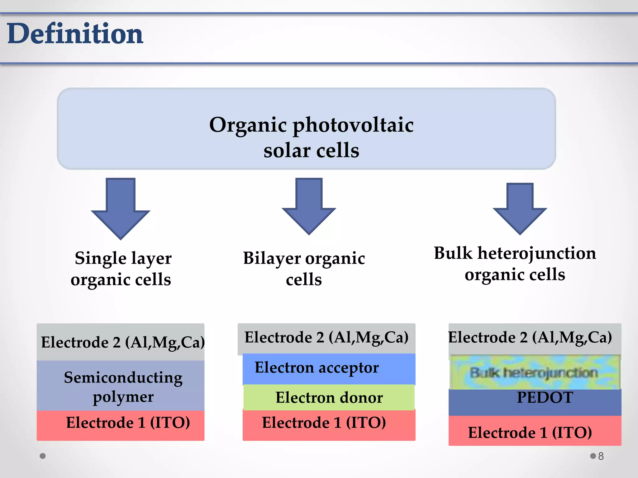 differantes types of organic solar cells and applications | PPTX