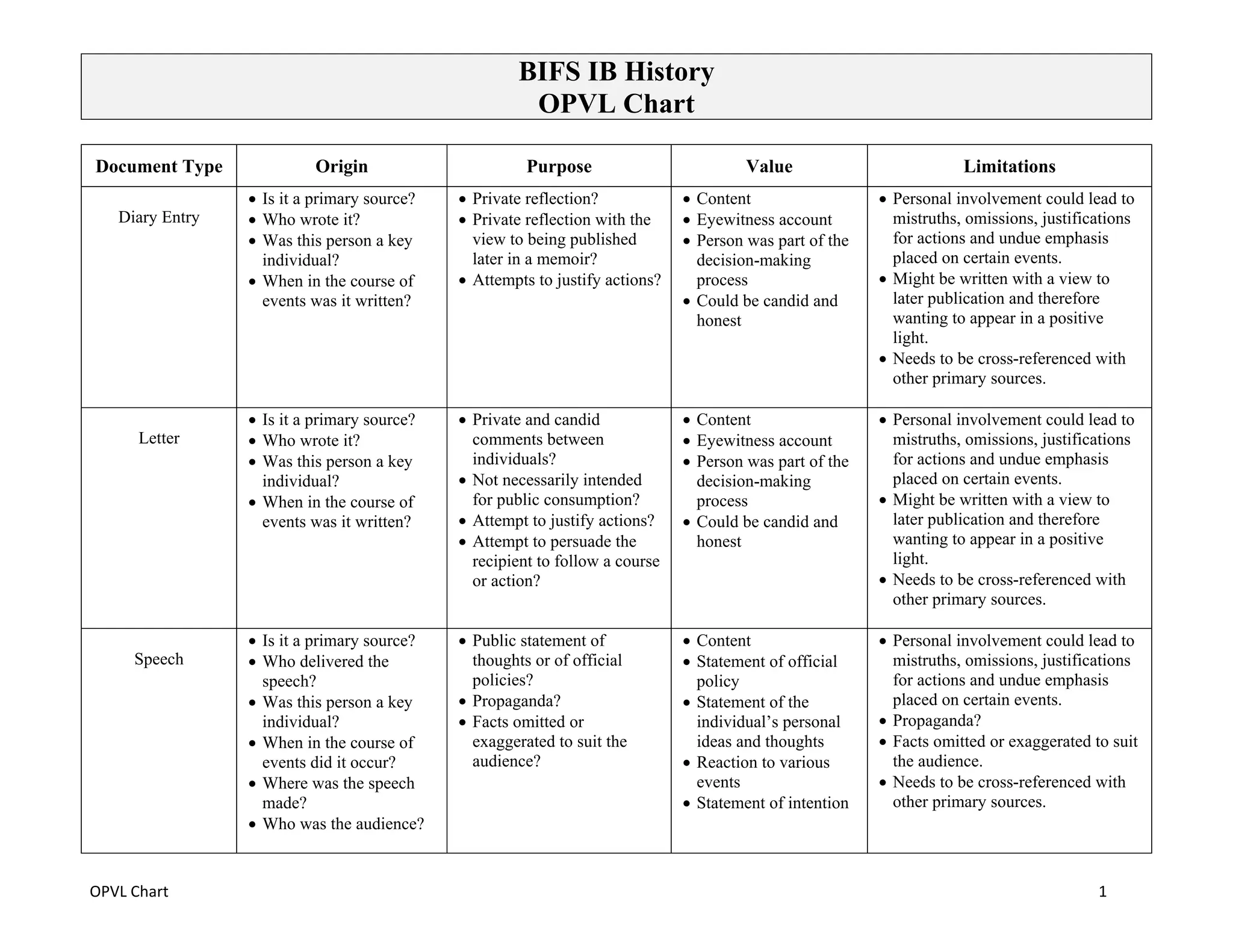 IB History OPVL Chart | PDF