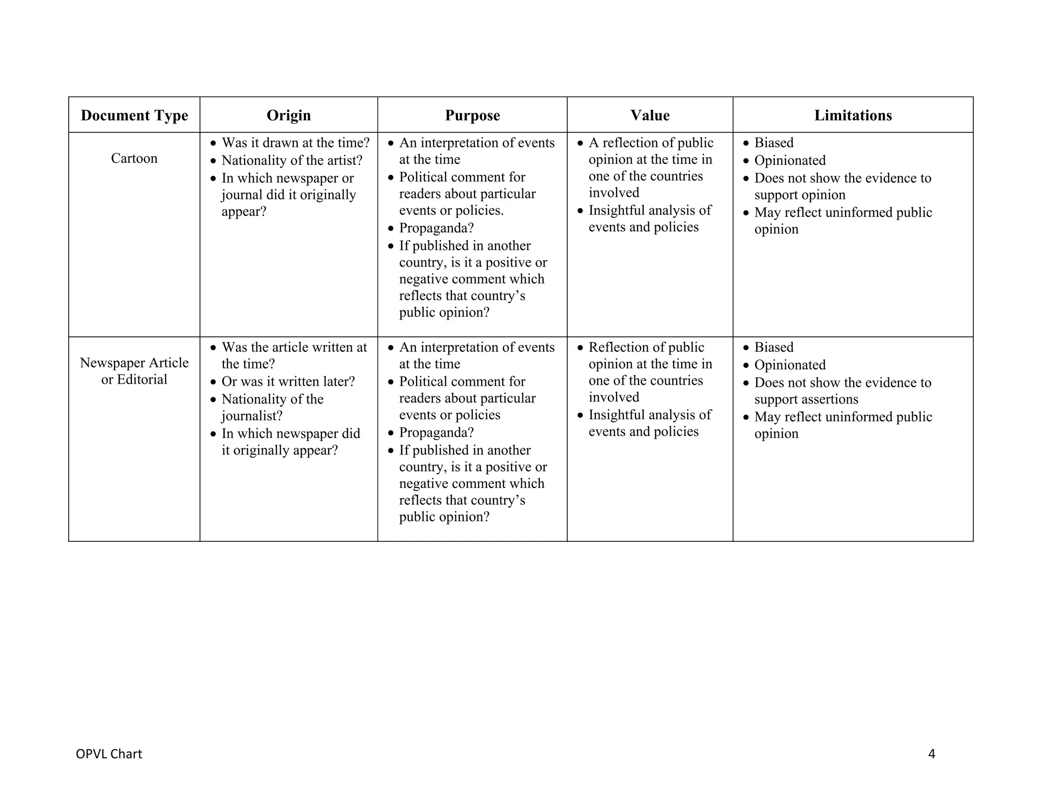 IB History OPVL Chart | PDF