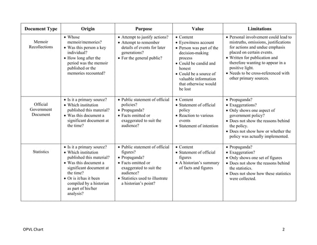 IB History OPVL Chart | PDF