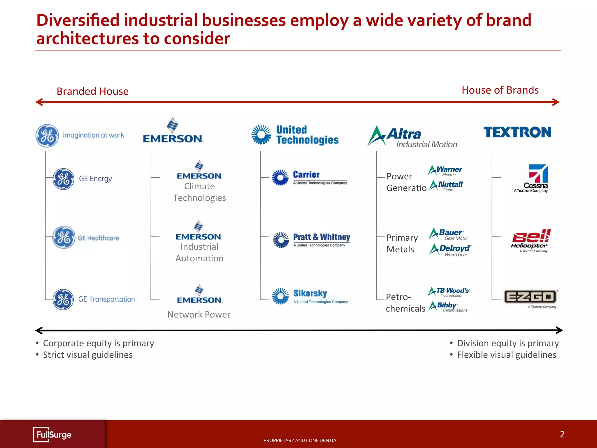 Brand Architecture Depth Examples | PPT