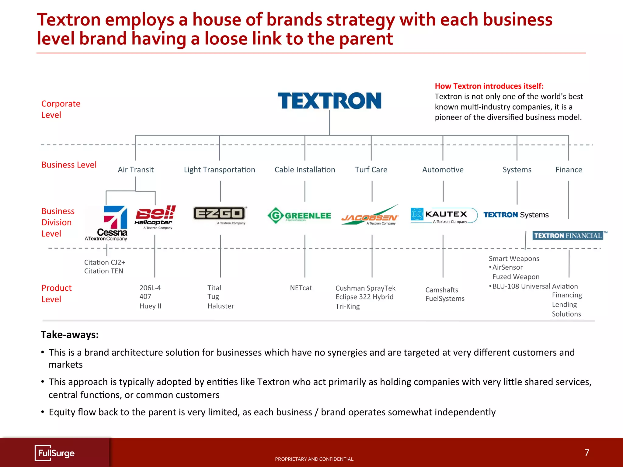 Brand Architecture Depth Examples | PPT