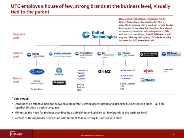 Brand Architecture Depth Examples | PPT