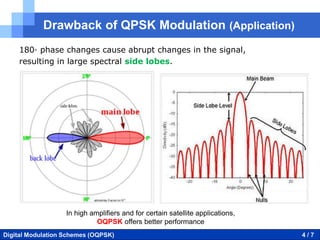 Oqpsk | PPTX