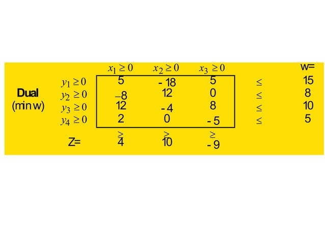 primal and dual problem | PPTX | Computing | Technology & Computing