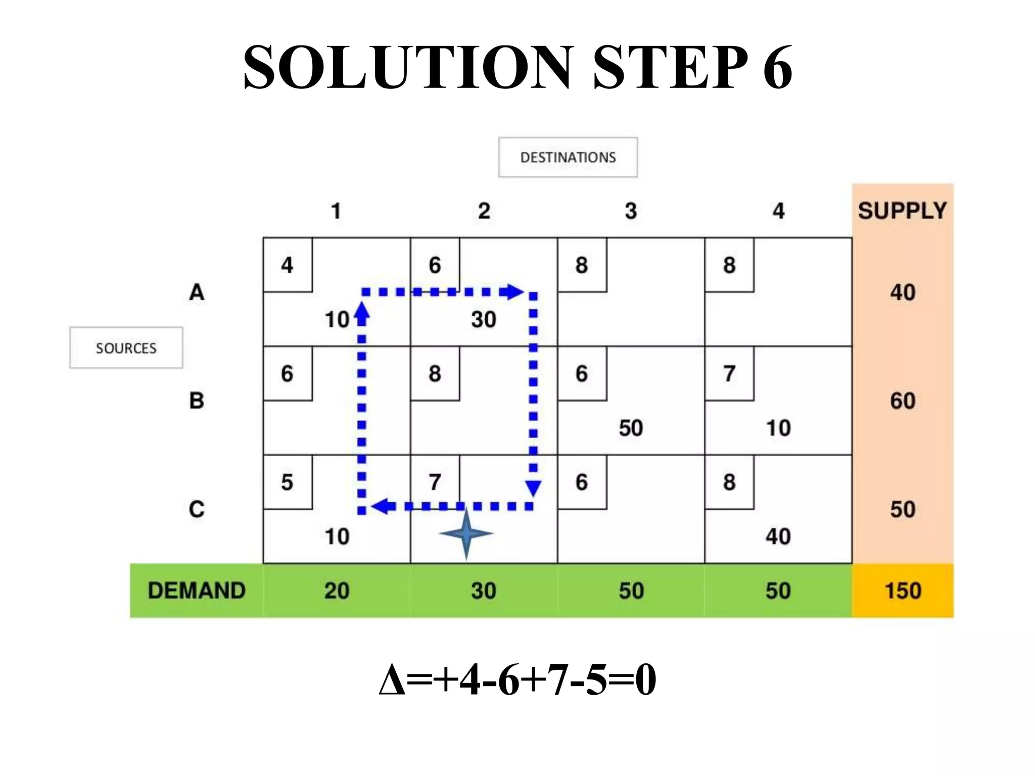 Stepping Stone Method | PPTX