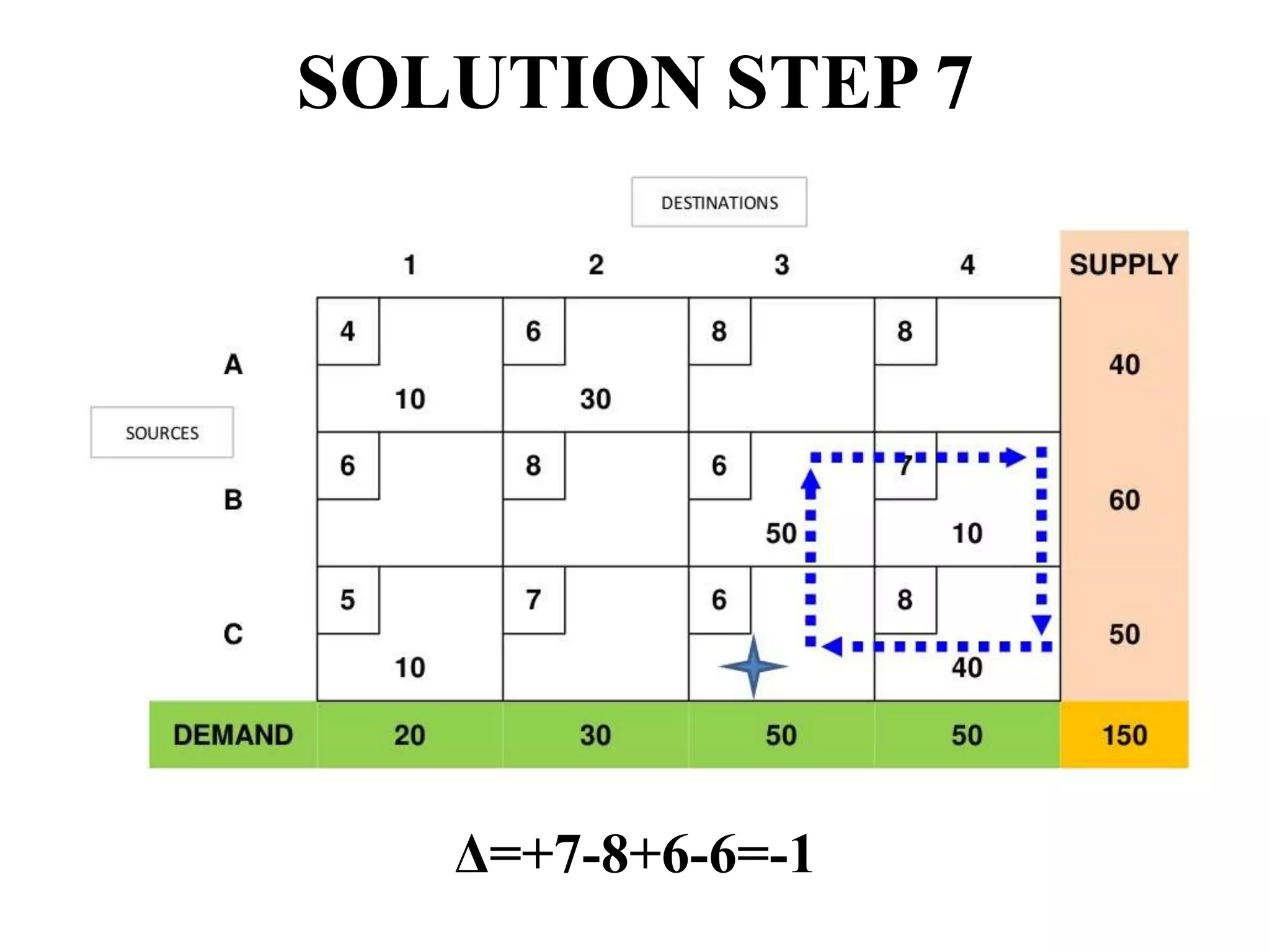 Stepping Stone Method | PPTX