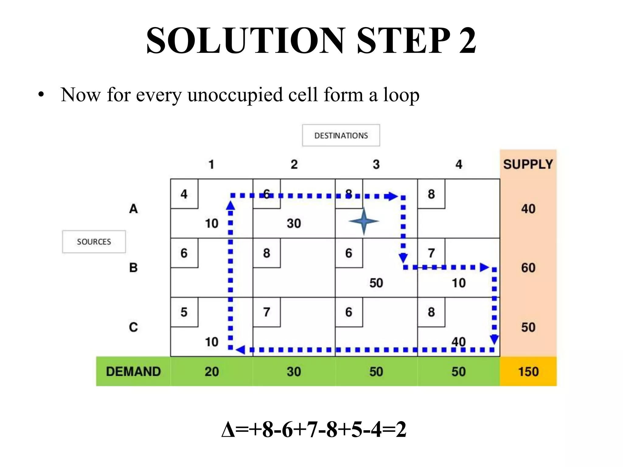Stepping Stone Method | PPTX