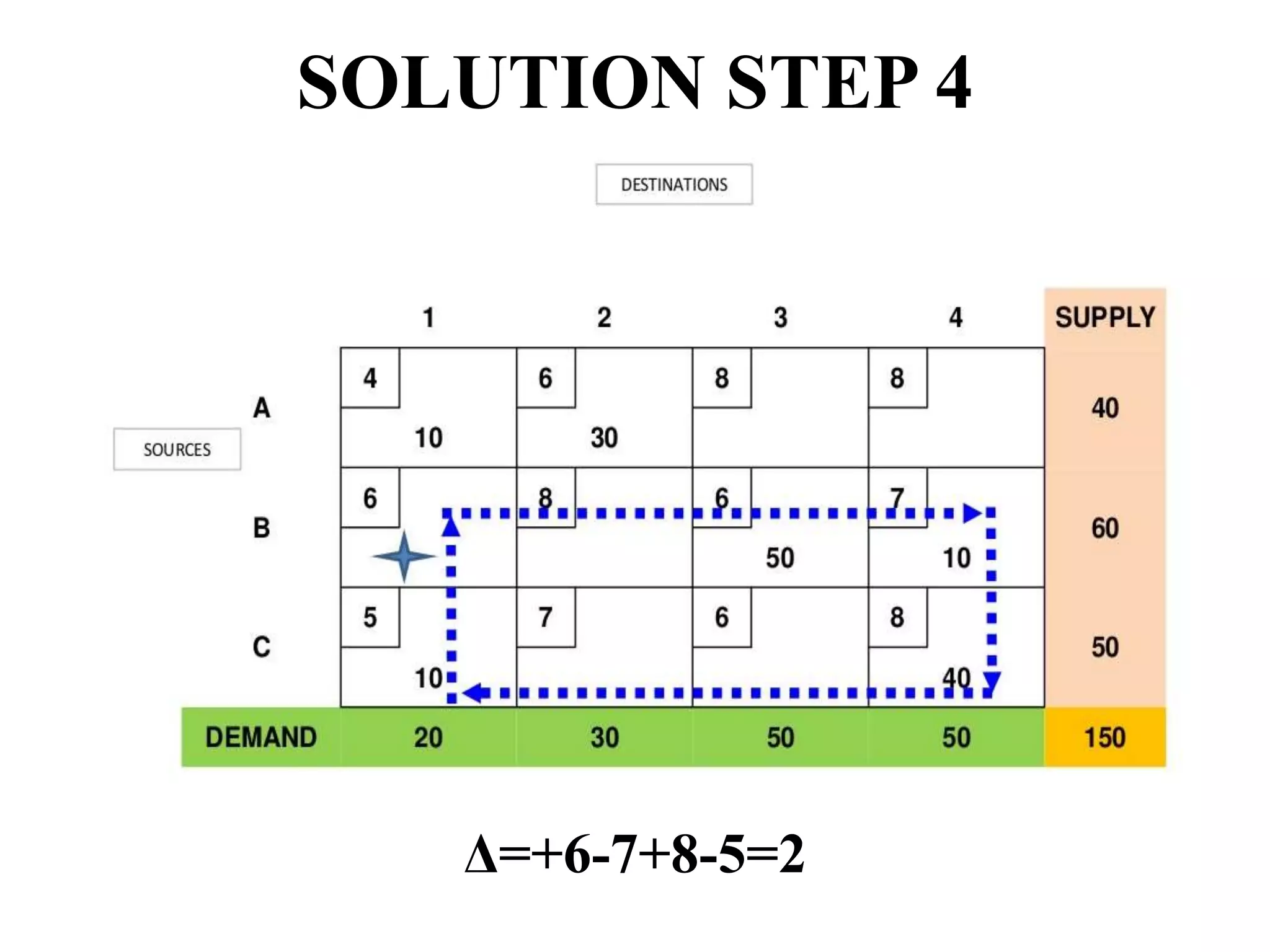 Stepping Stone Method | PPTX