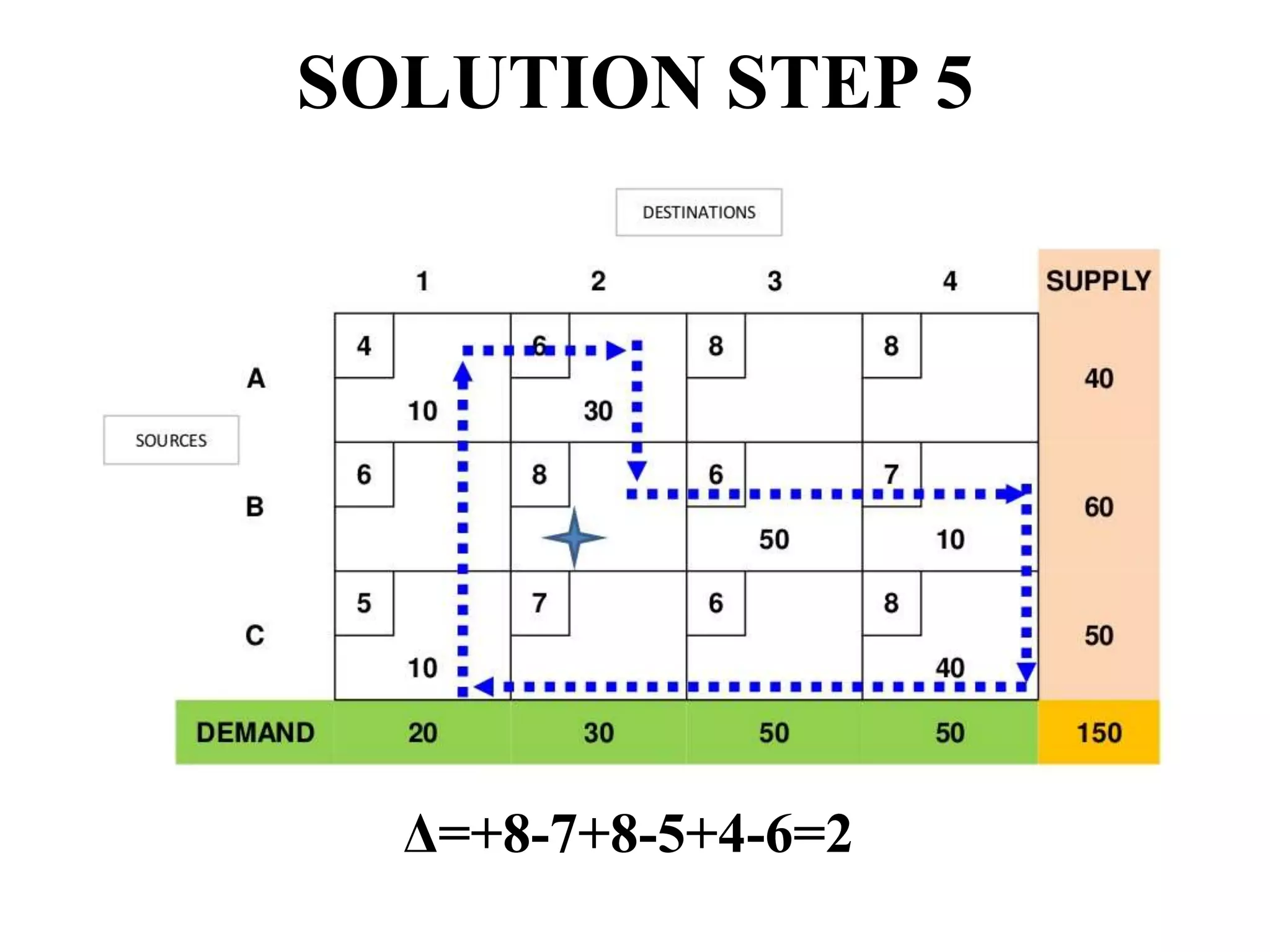 Stepping Stone Method | PPTX