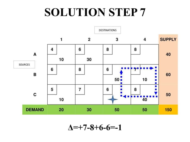 Stepping Stone Method | PPTX