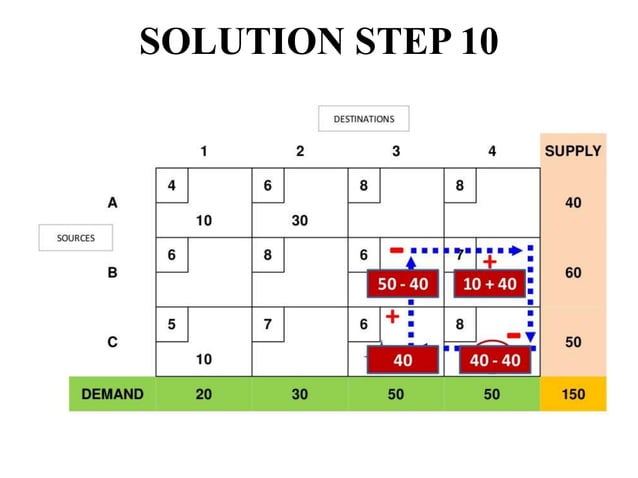 Stepping Stone Method | PPTX
