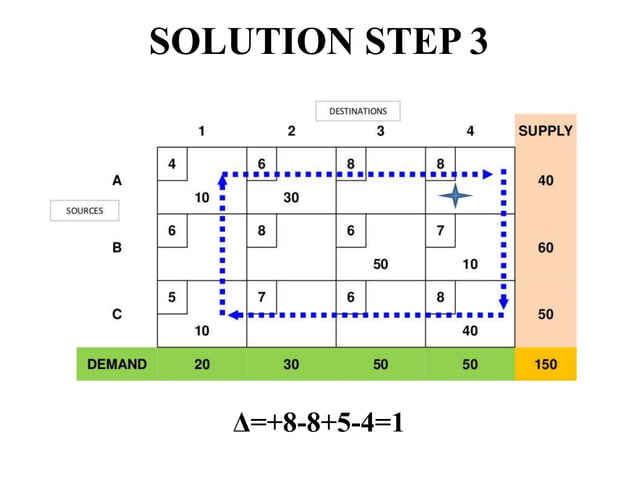 Stepping Stone Method | PPTX