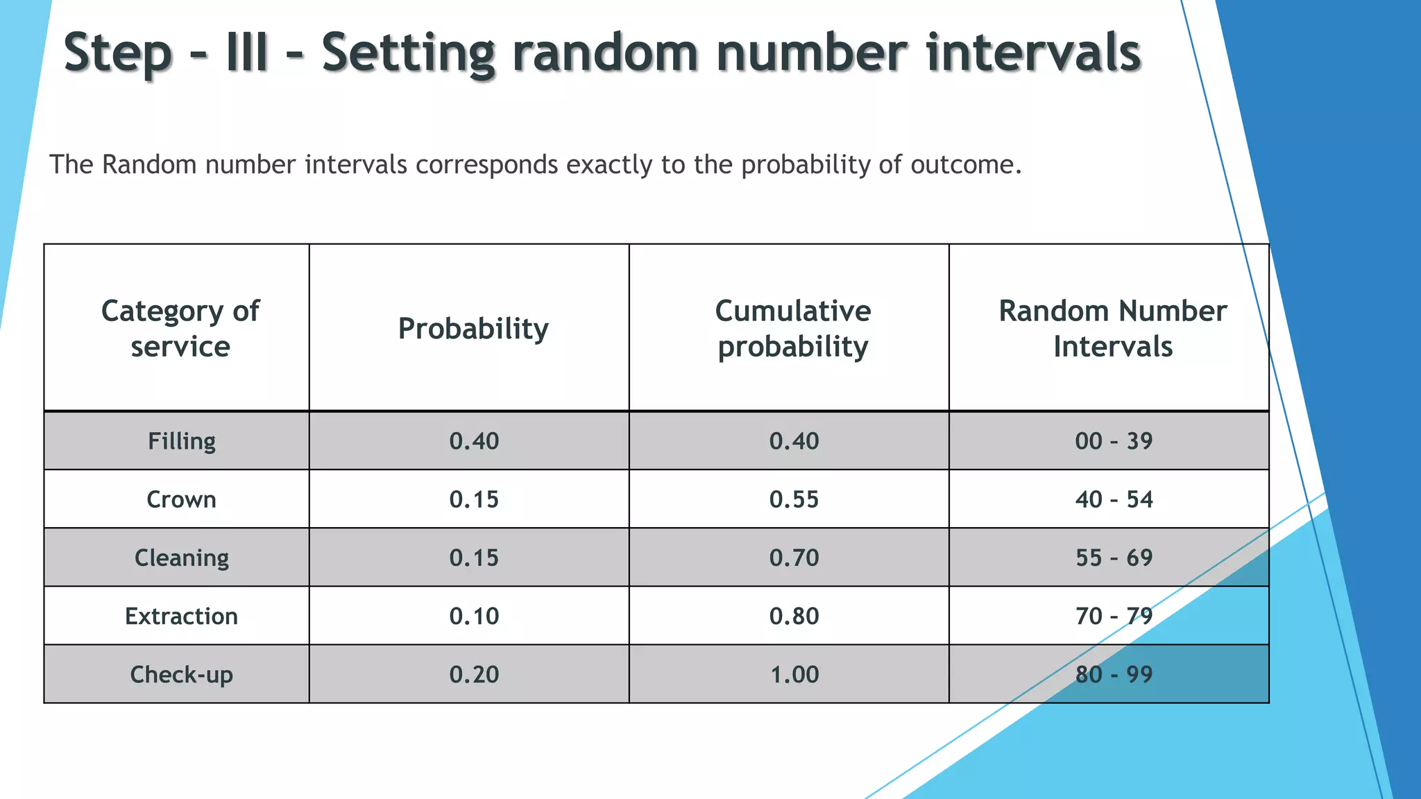 Simulation in Operation Research | PPTX