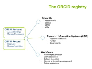 ORCID Implementation in Open Access Repositories and Institutional ...