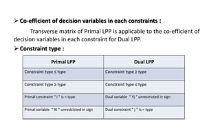 PRIMAL & DUAL PROBLEMS | PPTX