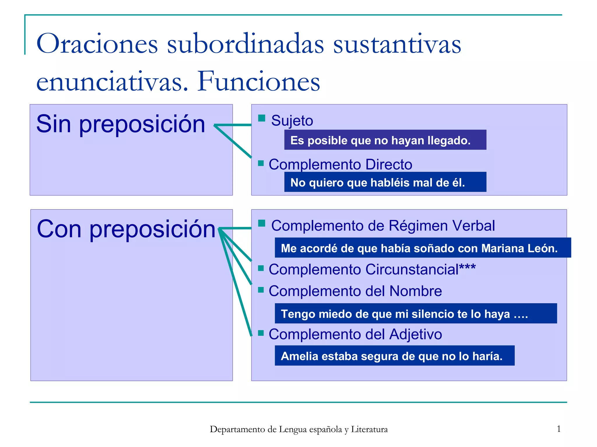 Oraciones Subordinadas Sustantivas. Funciones | PPT
