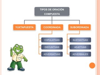 Oraciones compuestas tercero de secundaria | PPTX