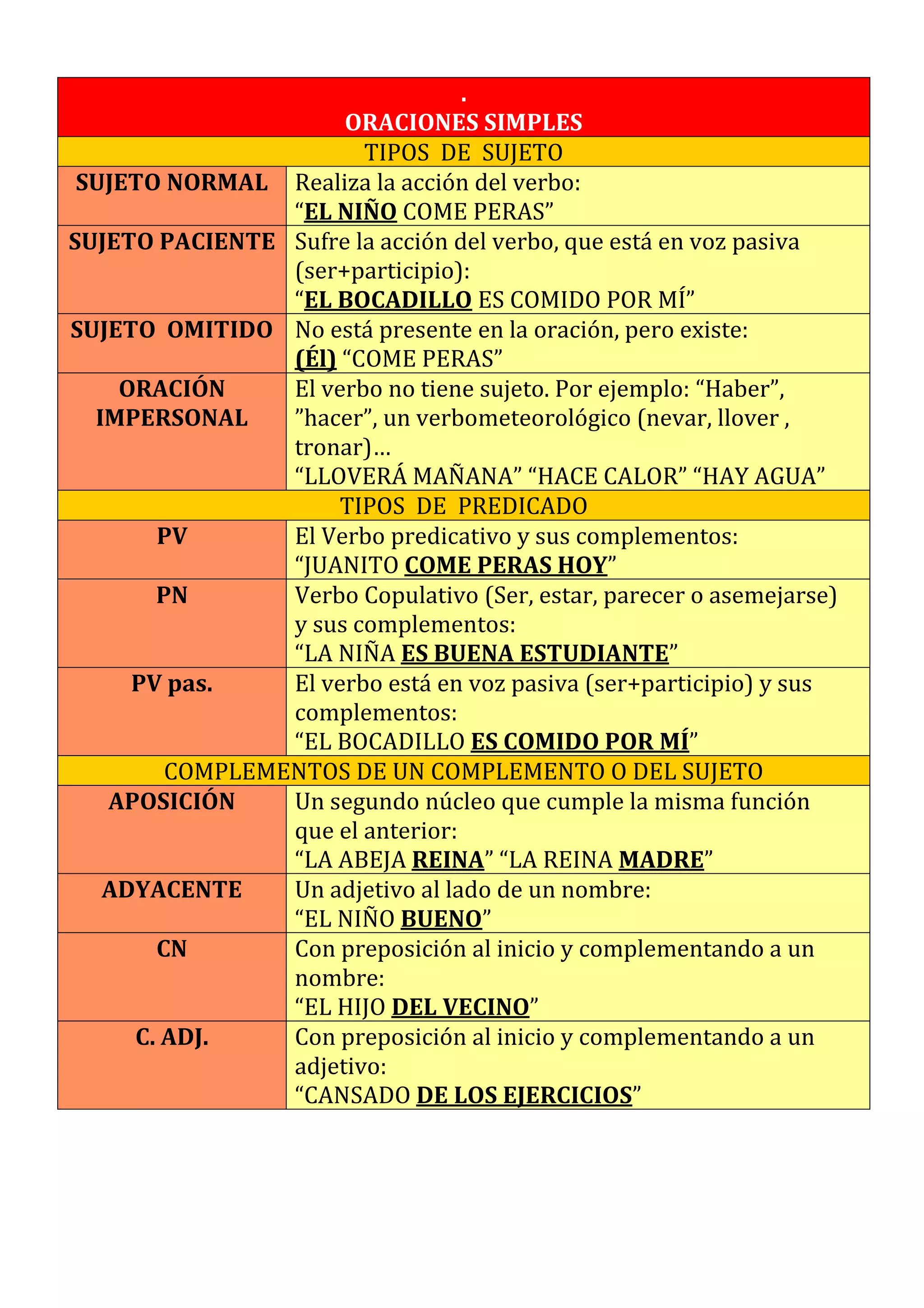 Oraciones simples | PDF