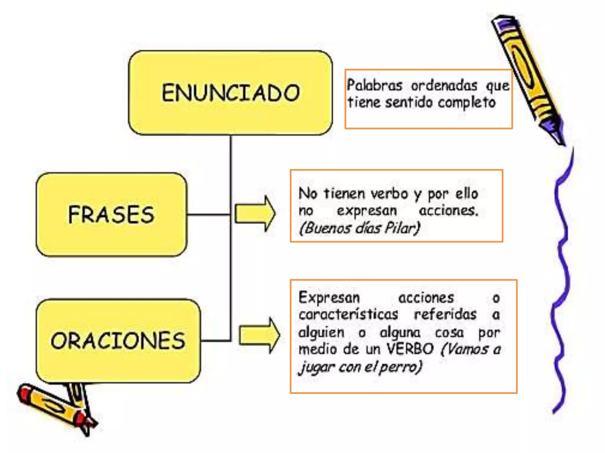 Oracion y frase | PPT