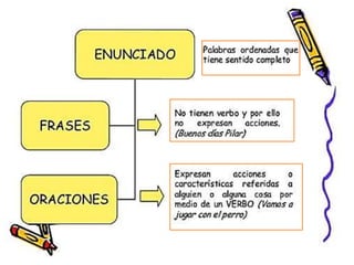 Oracion y frase | PPTX