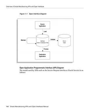 Oracl apps api usages | PDF