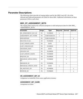 Oracl apps api usages | PDF | Databases | Computer Software and Applications