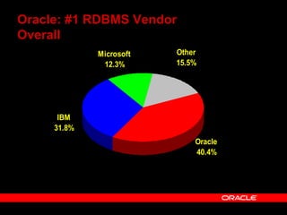 Oracle | PPT