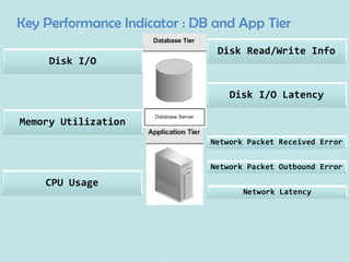 Performance Testing in Oracle Apps | PPT