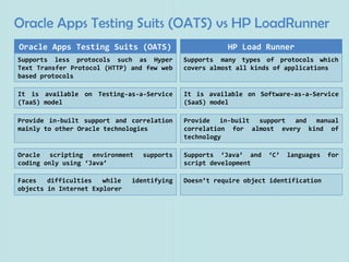 Performance Testing in Oracle Apps | PPT