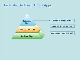Performance Testing in Oracle Apps | PPT