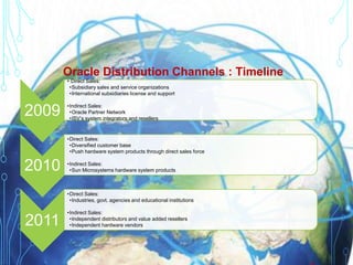 Distribution Channels of Oracle | PPT