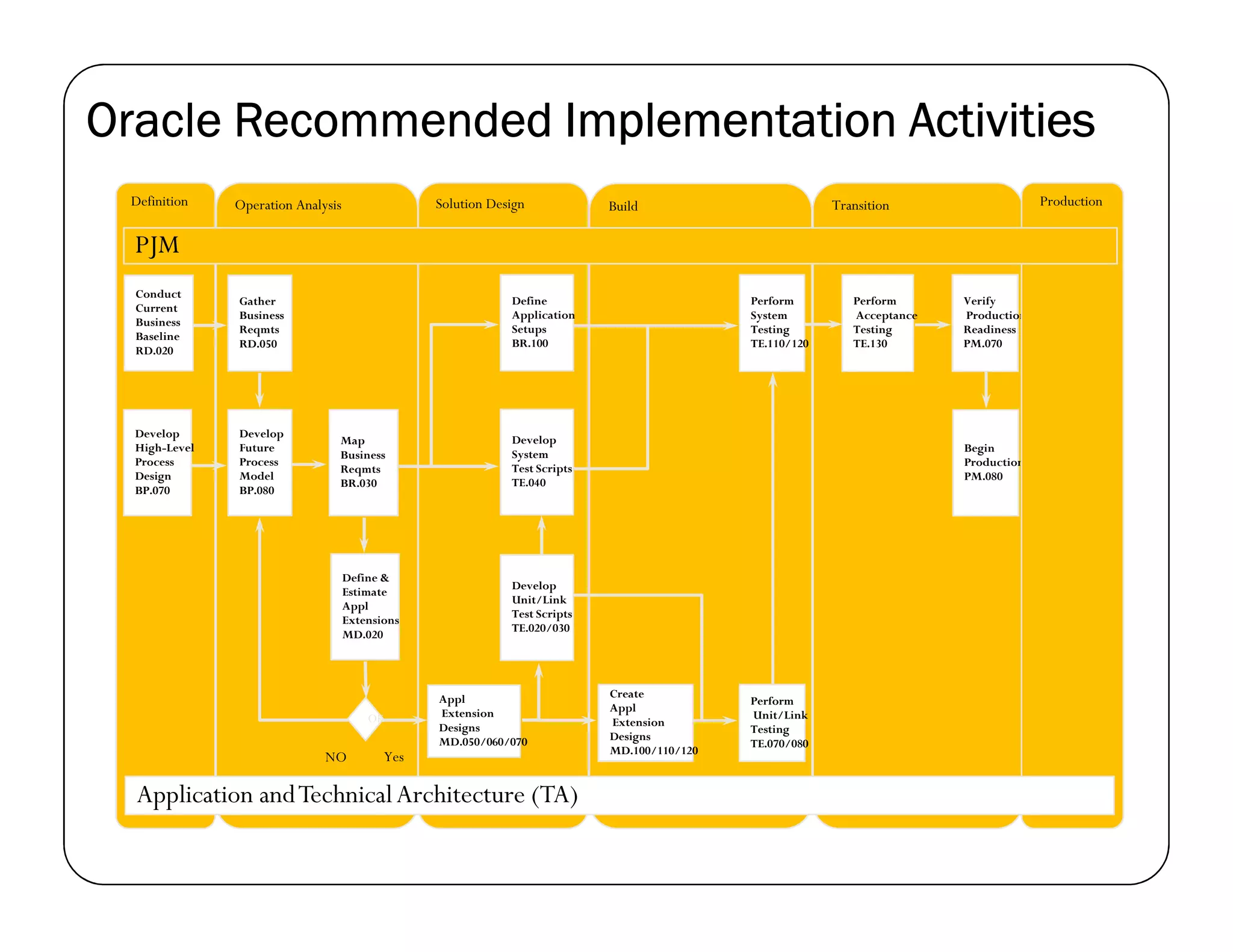 Oracle aim-project-management-methodology | PDF