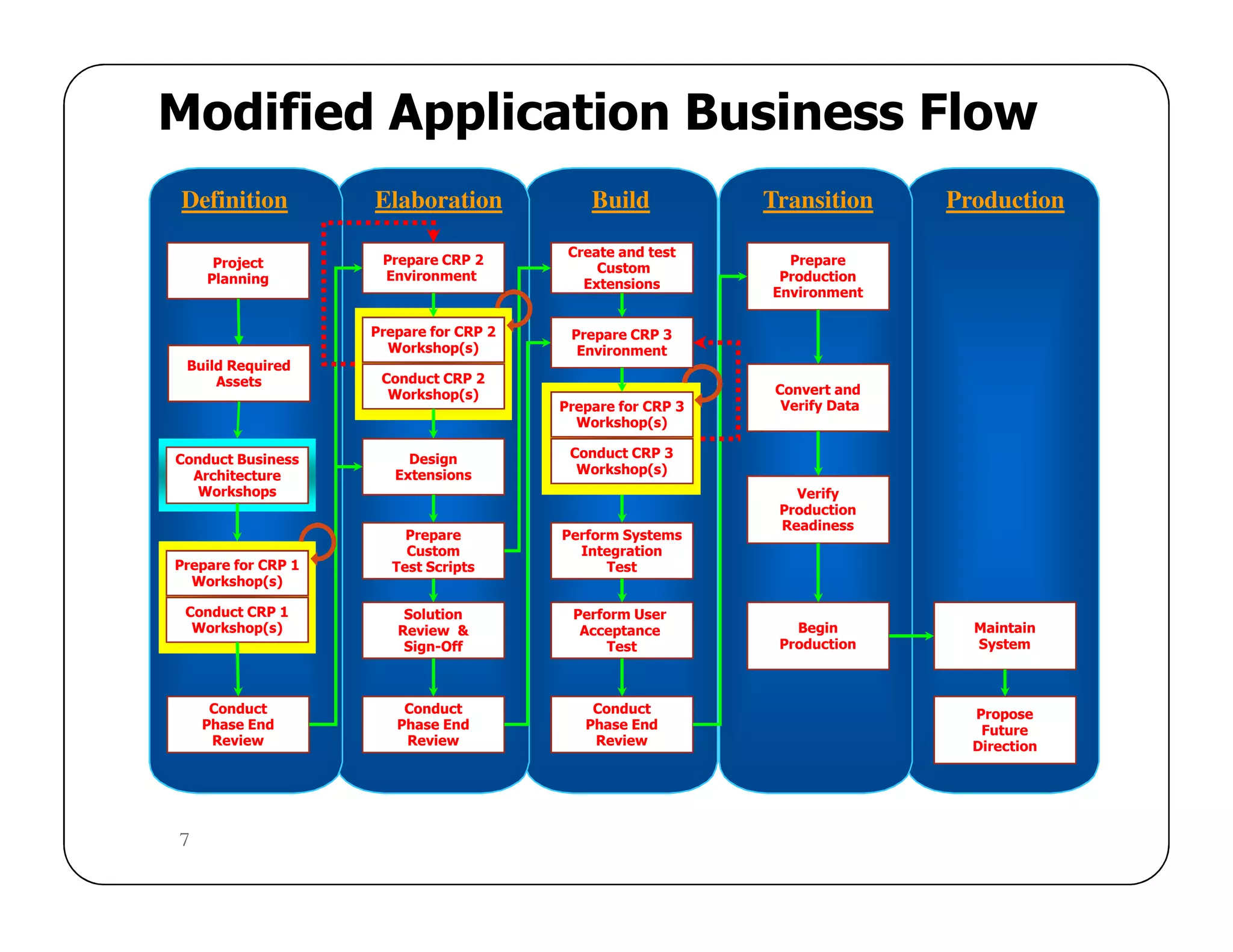 Oracle aim-project-management-methodology | PDF