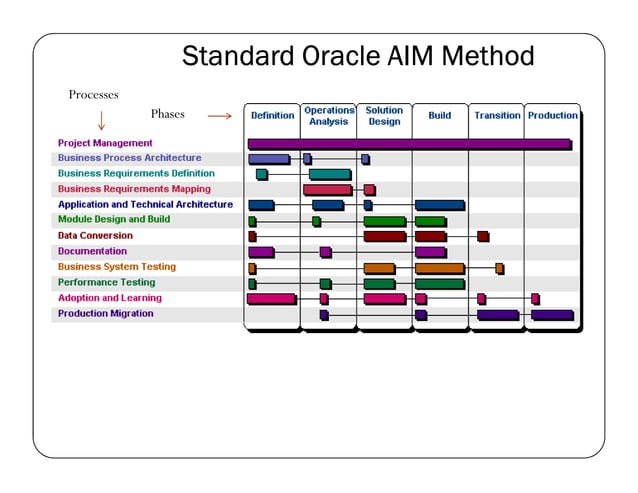 Oracle aim-project-management-methodology | PDF