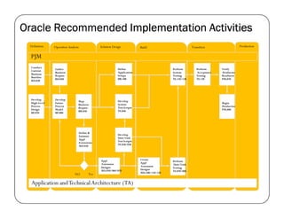 Oracle aim-project-management-methodology | PDF