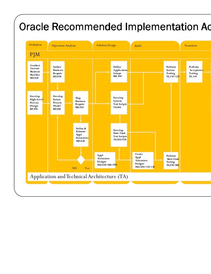 Oracle aim-project-management-methodology