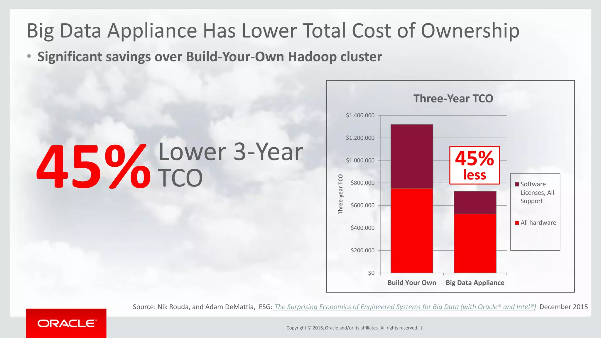 Oracle Cloud : Big Data Use Cases and Architecture | PDF