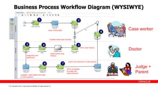 Oracle BPM Open Data Services (Part 1) | PPT